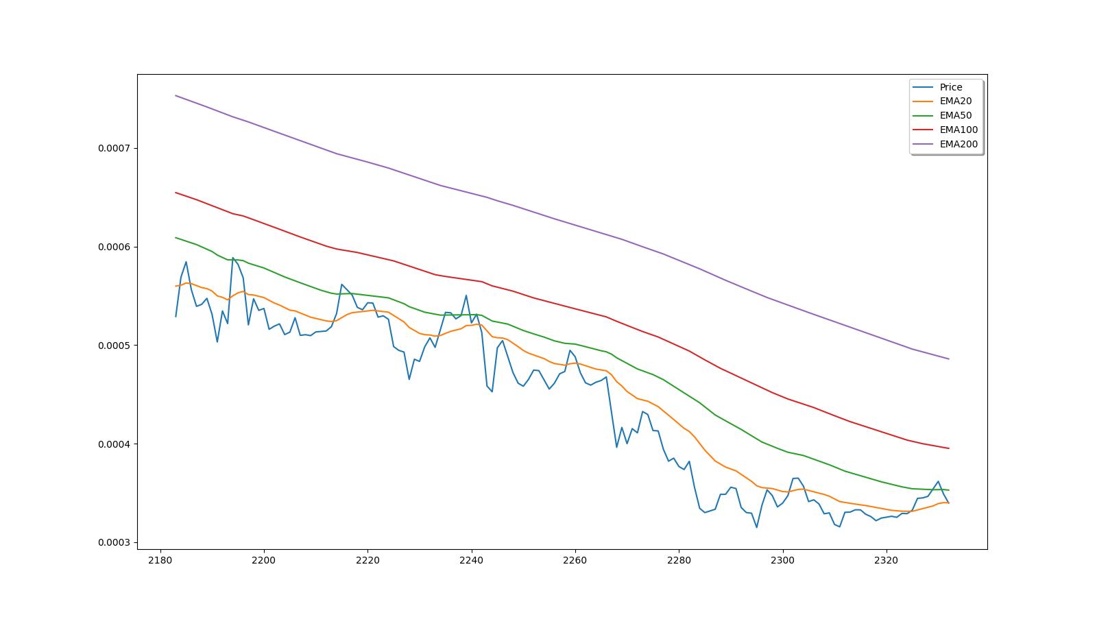 Autonio Exponential Moving Averages