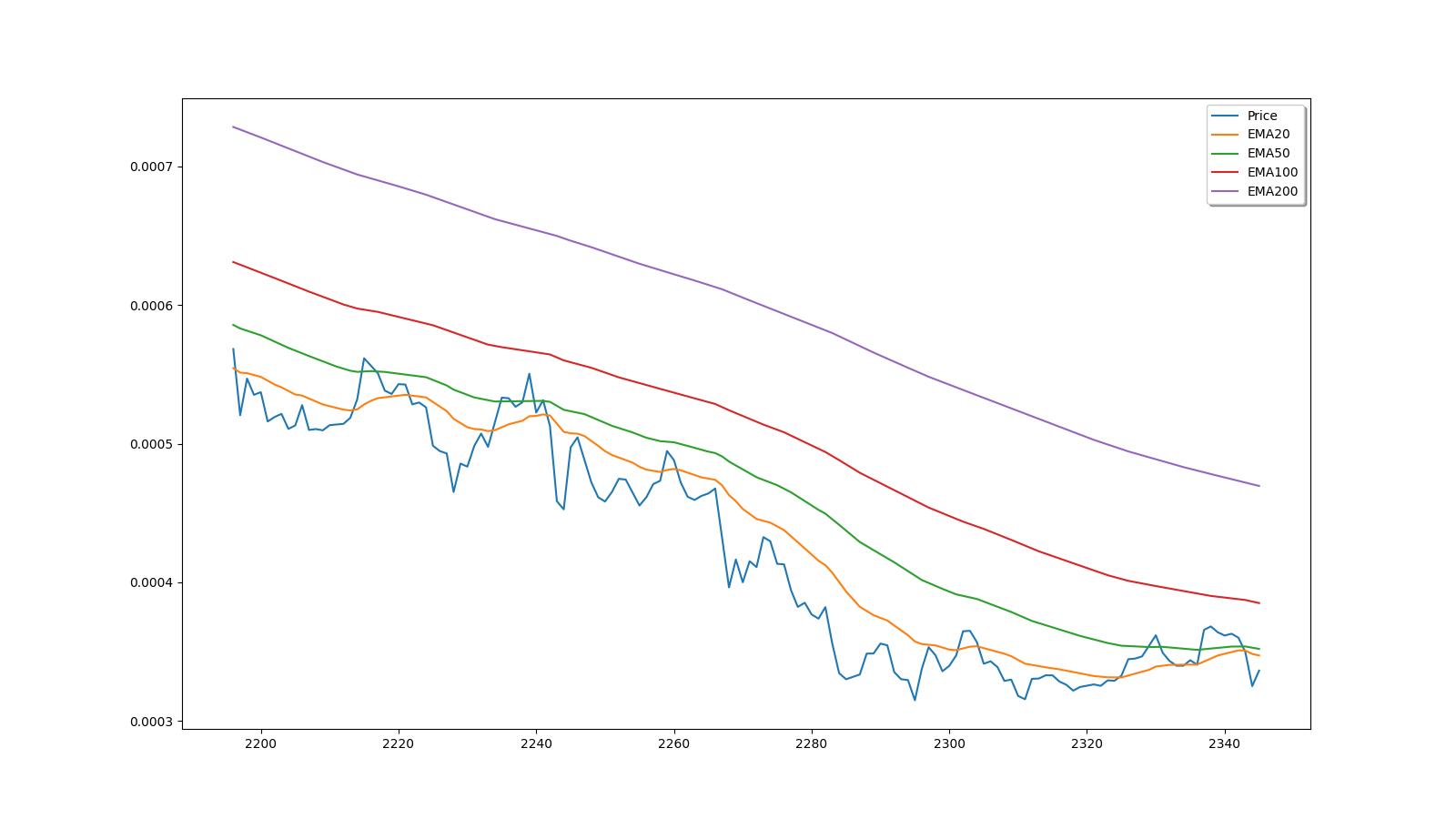 Autonio Exponential Moving Averages