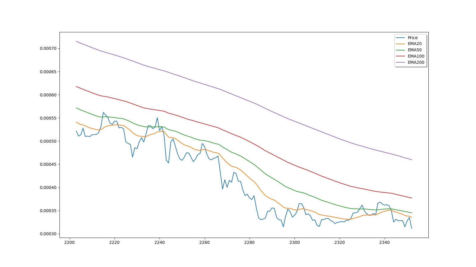 Autonio Exponential Moving Averages