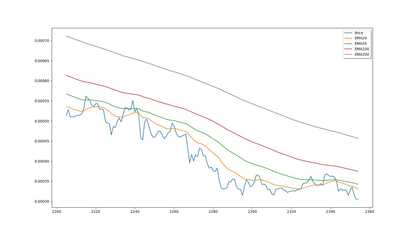 Autonio Exponential Moving Averages