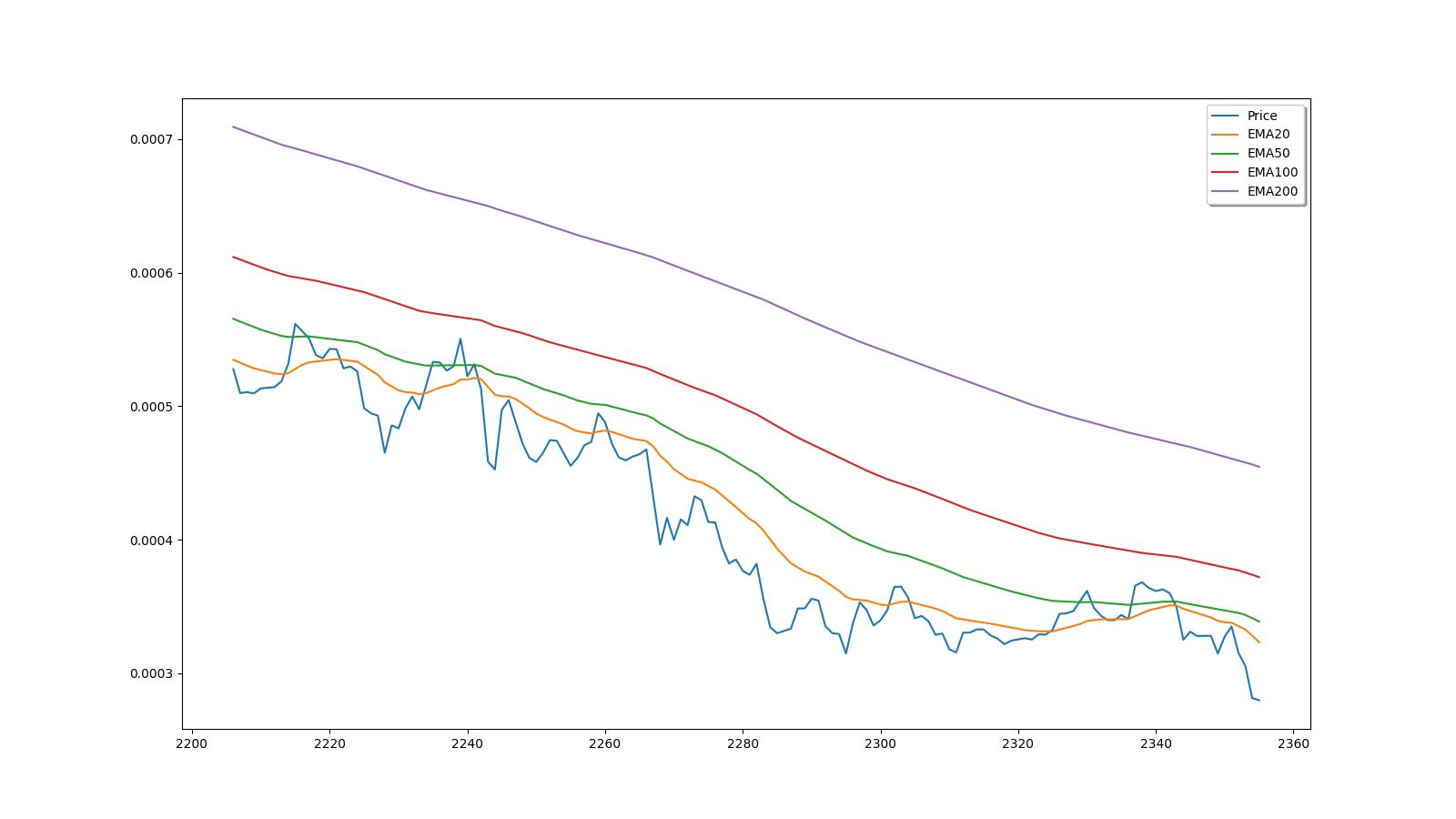 Autonio Exponential Moving Averages