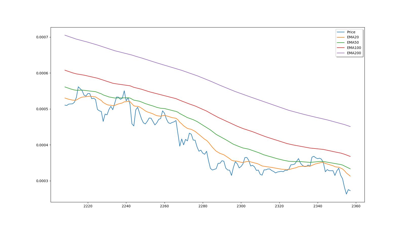 Autonio Exponential Moving Averages