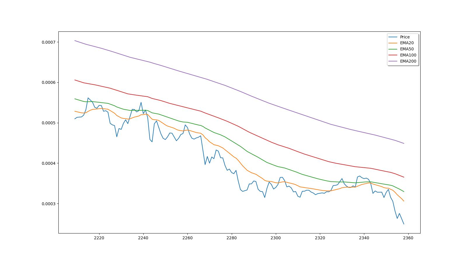 Autonio Exponential Moving Averages