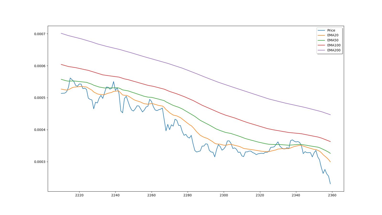 Autonio Exponential Moving Averages