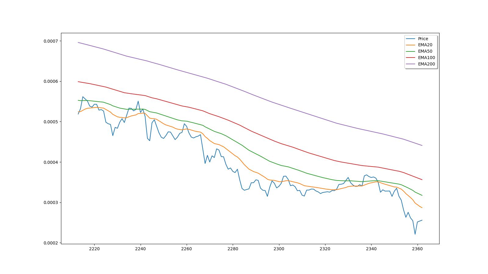 Autonio Exponential Moving Averages