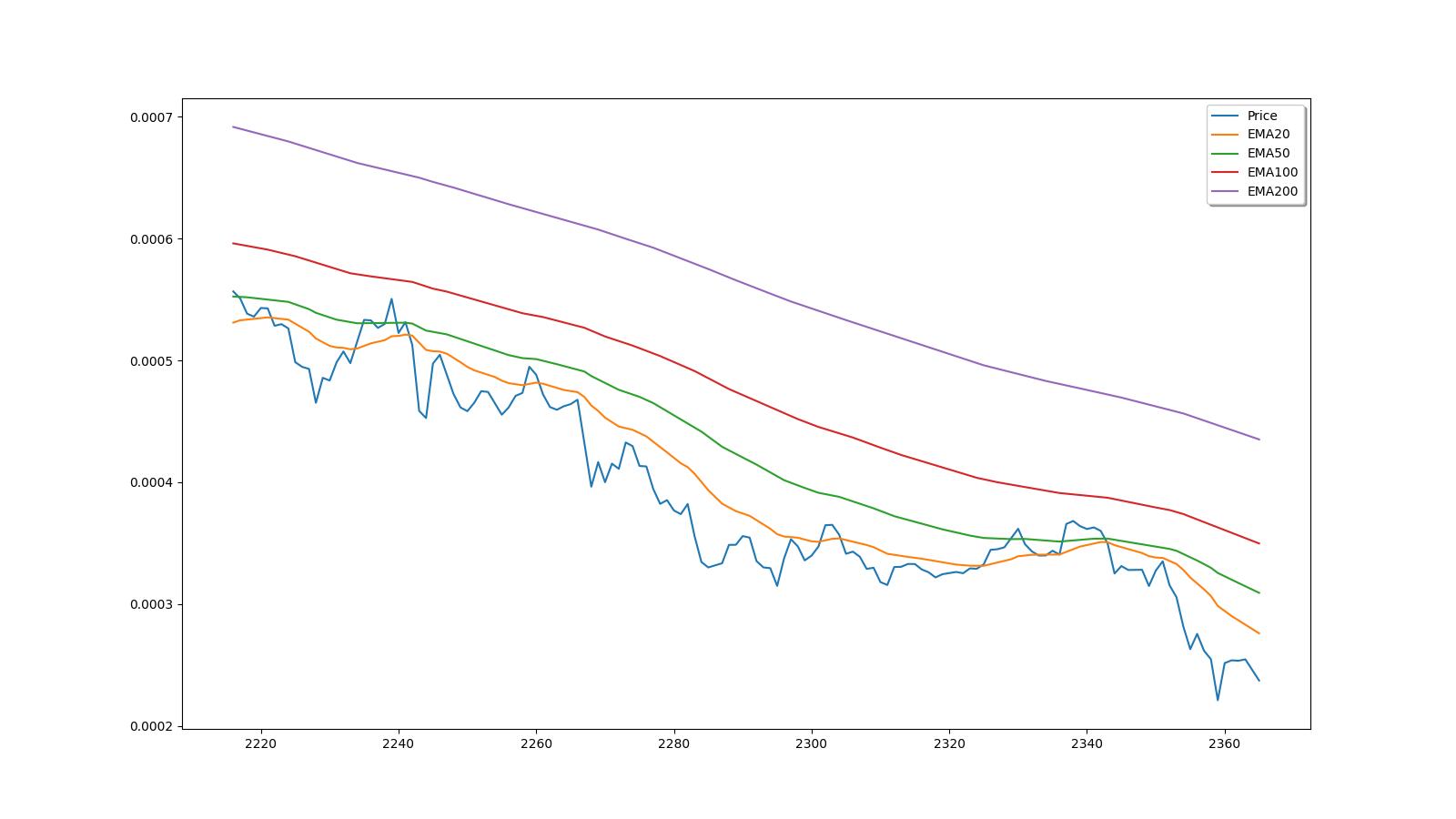 Autonio Exponential Moving Averages