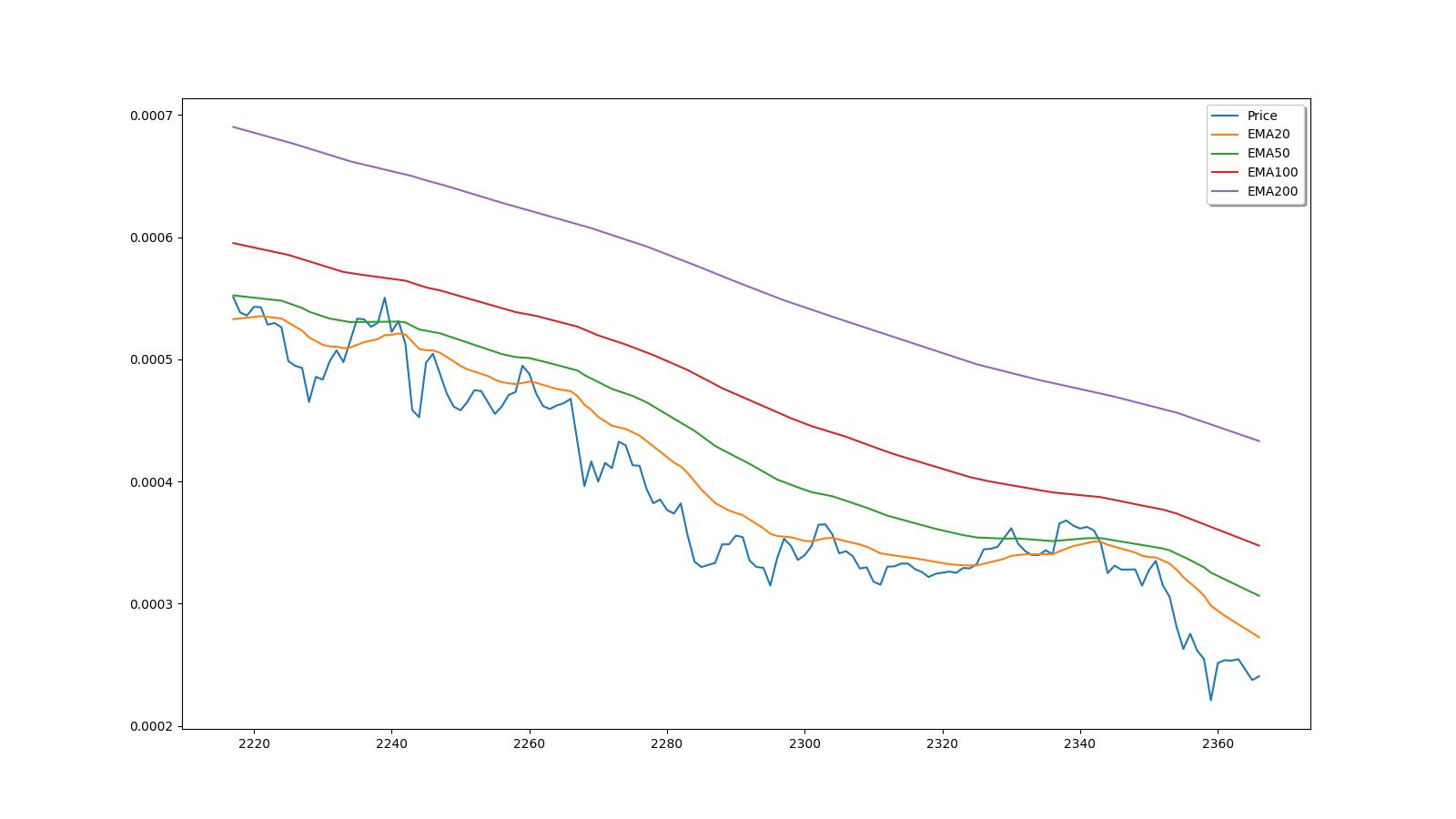 Autonio Exponential Moving Averages