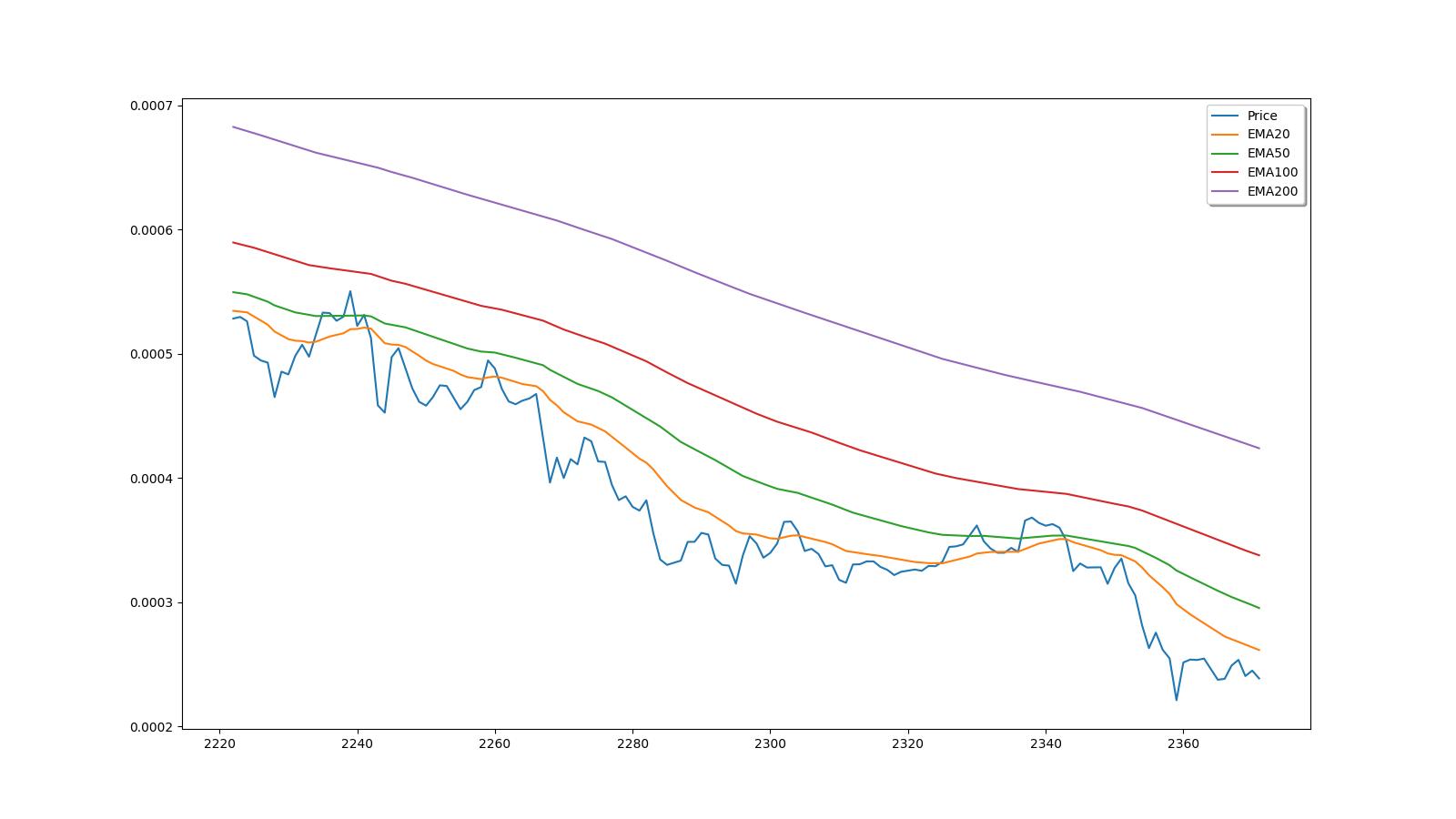 Autonio Exponential Moving Averages