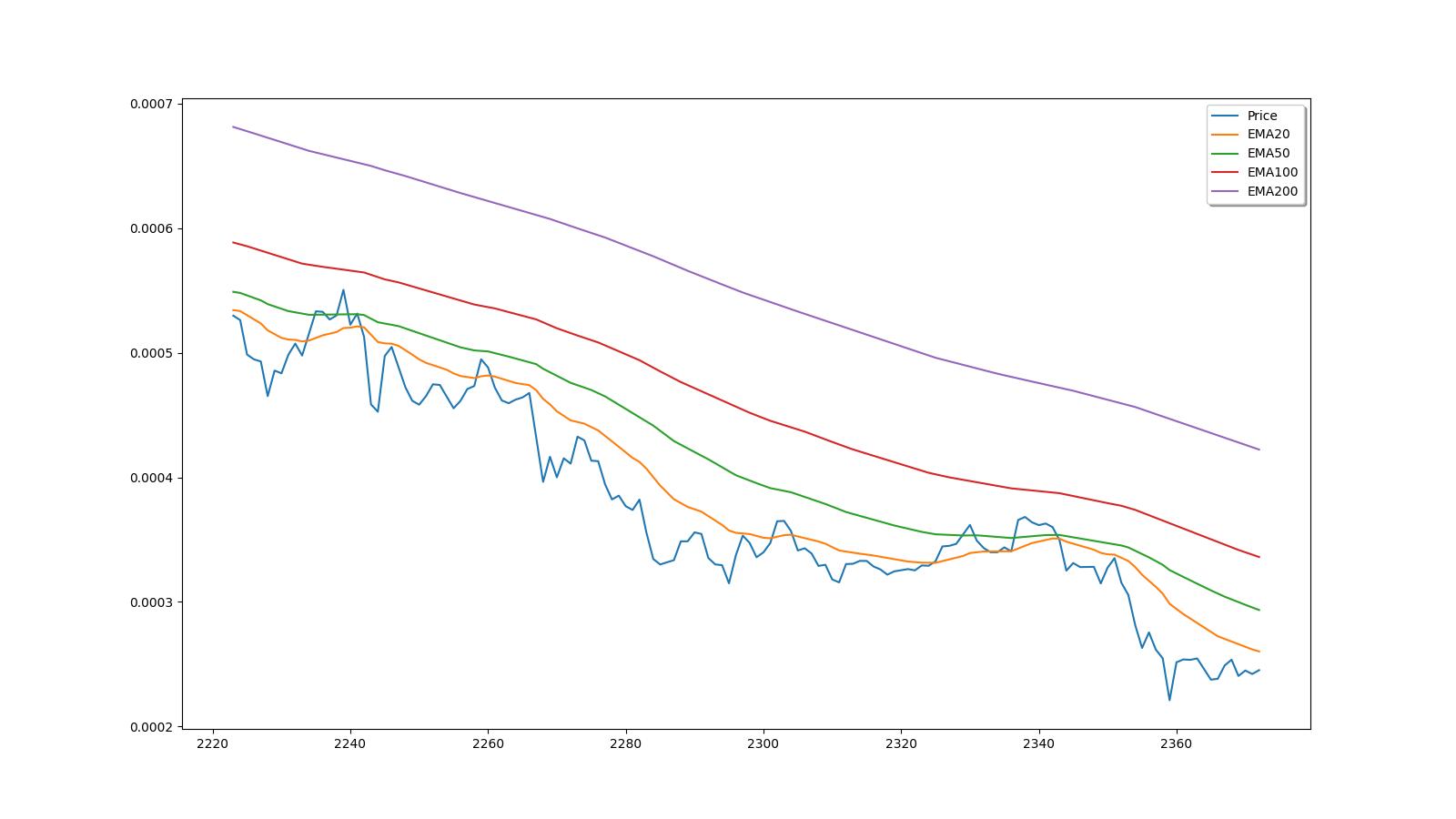 Autonio Exponential Moving Averages