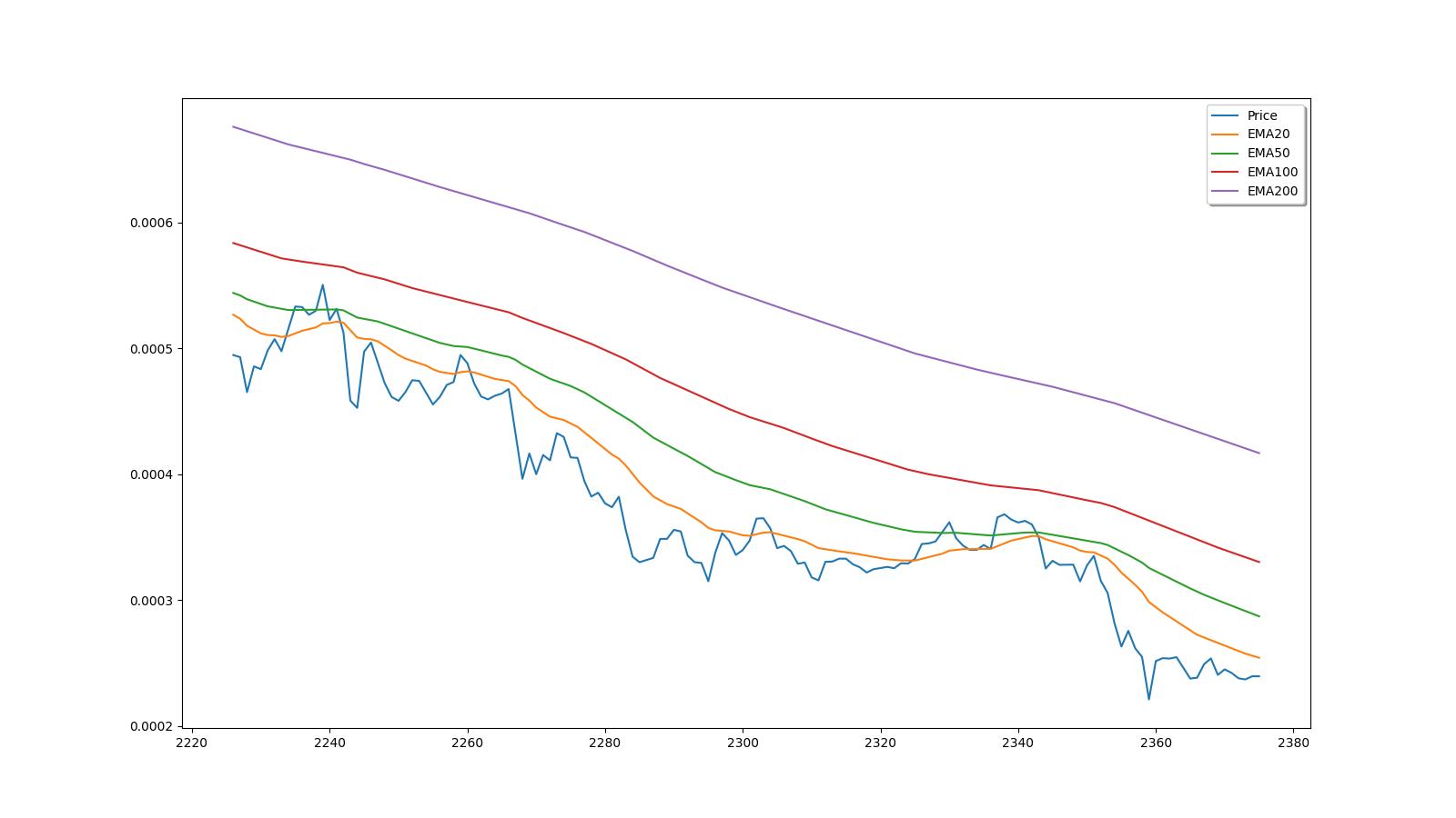 Autonio Exponential Moving Averages