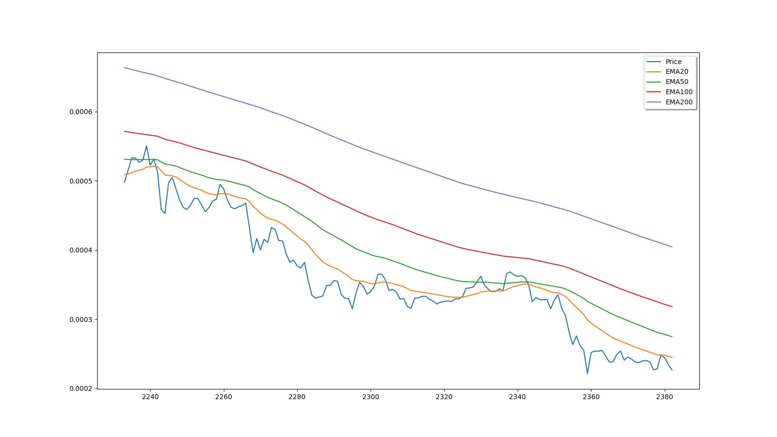Autonio Exponential Moving Averages