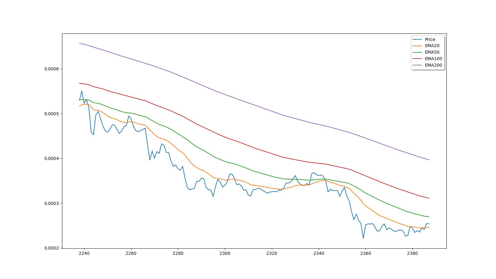 Autonio Exponential Moving Averages