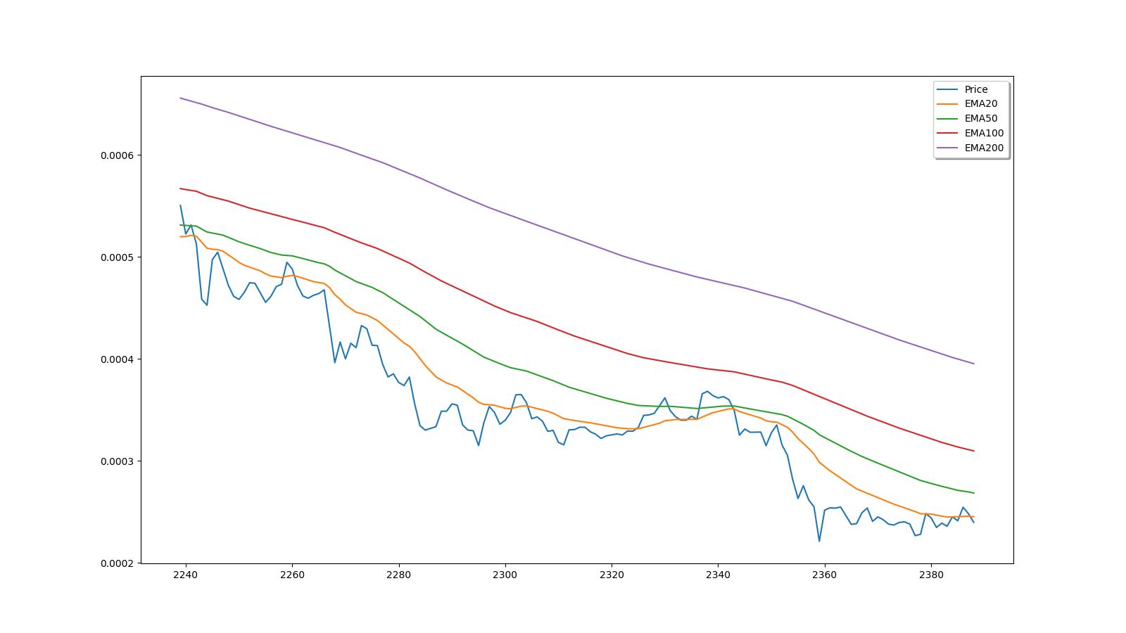 Autonio Exponential Moving Averages