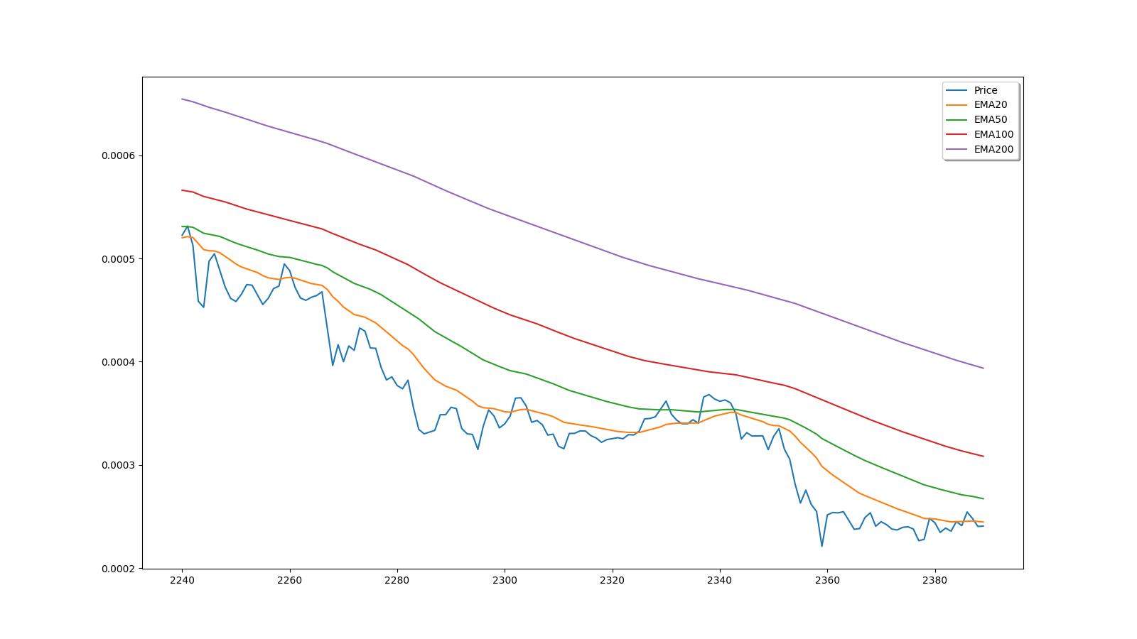Autonio Exponential Moving Averages