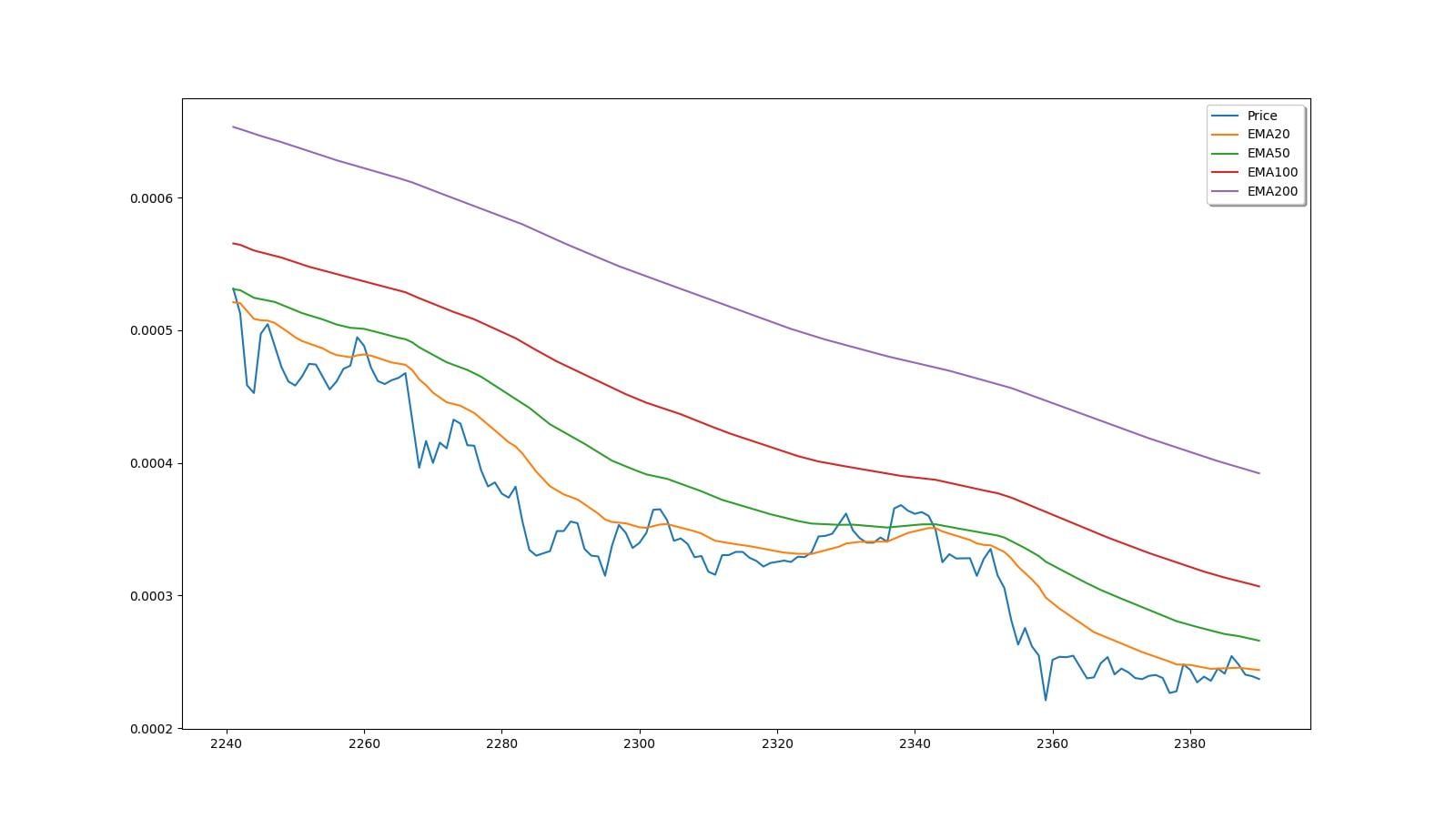Autonio Exponential Moving Averages