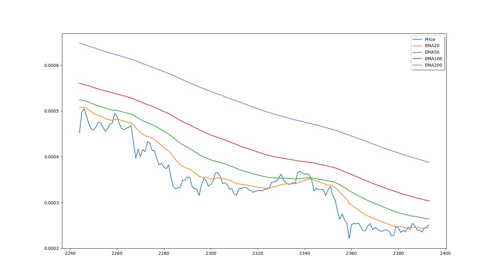 Autonio Exponential Moving Averages