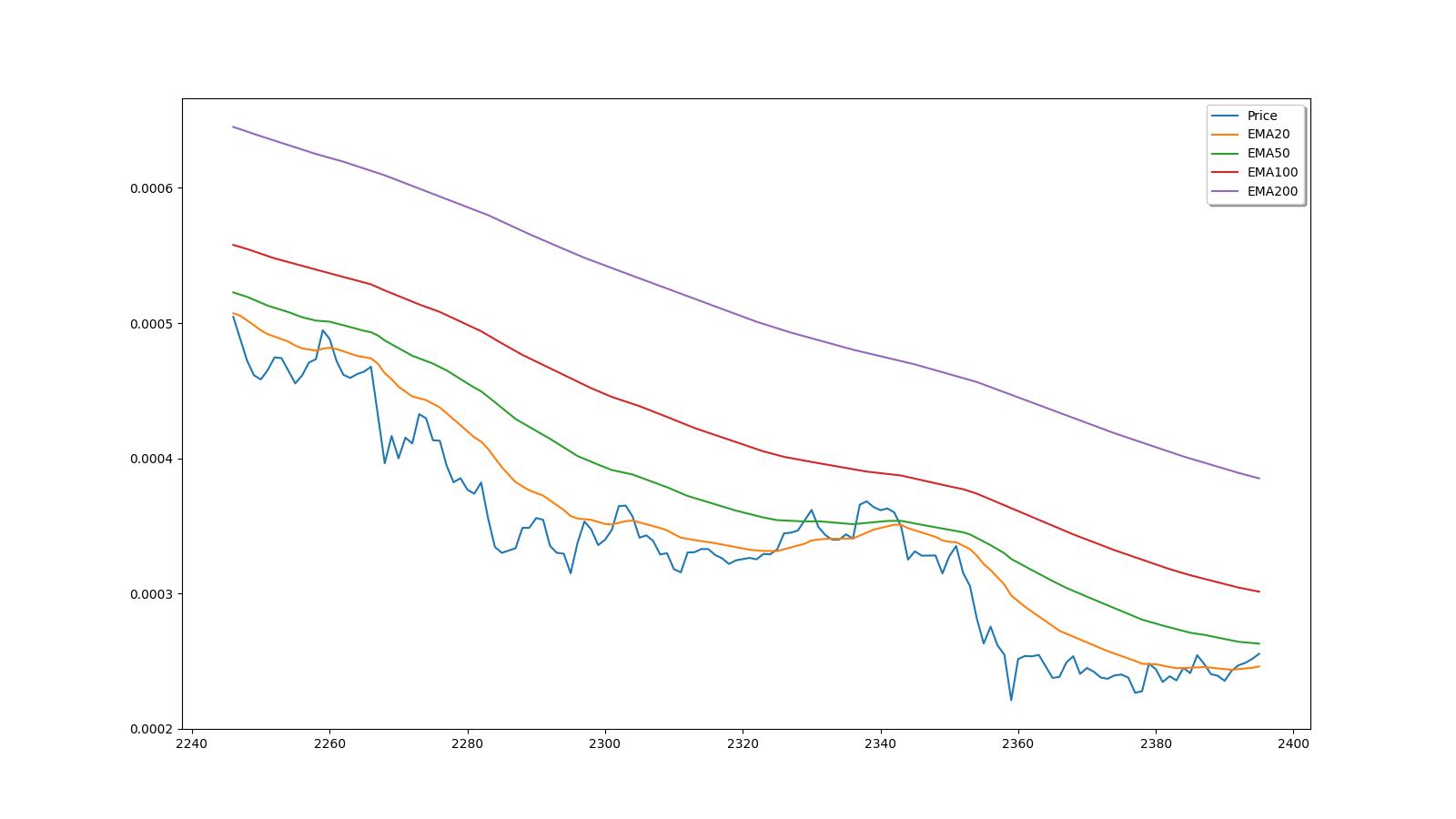 Autonio Exponential Moving Averages