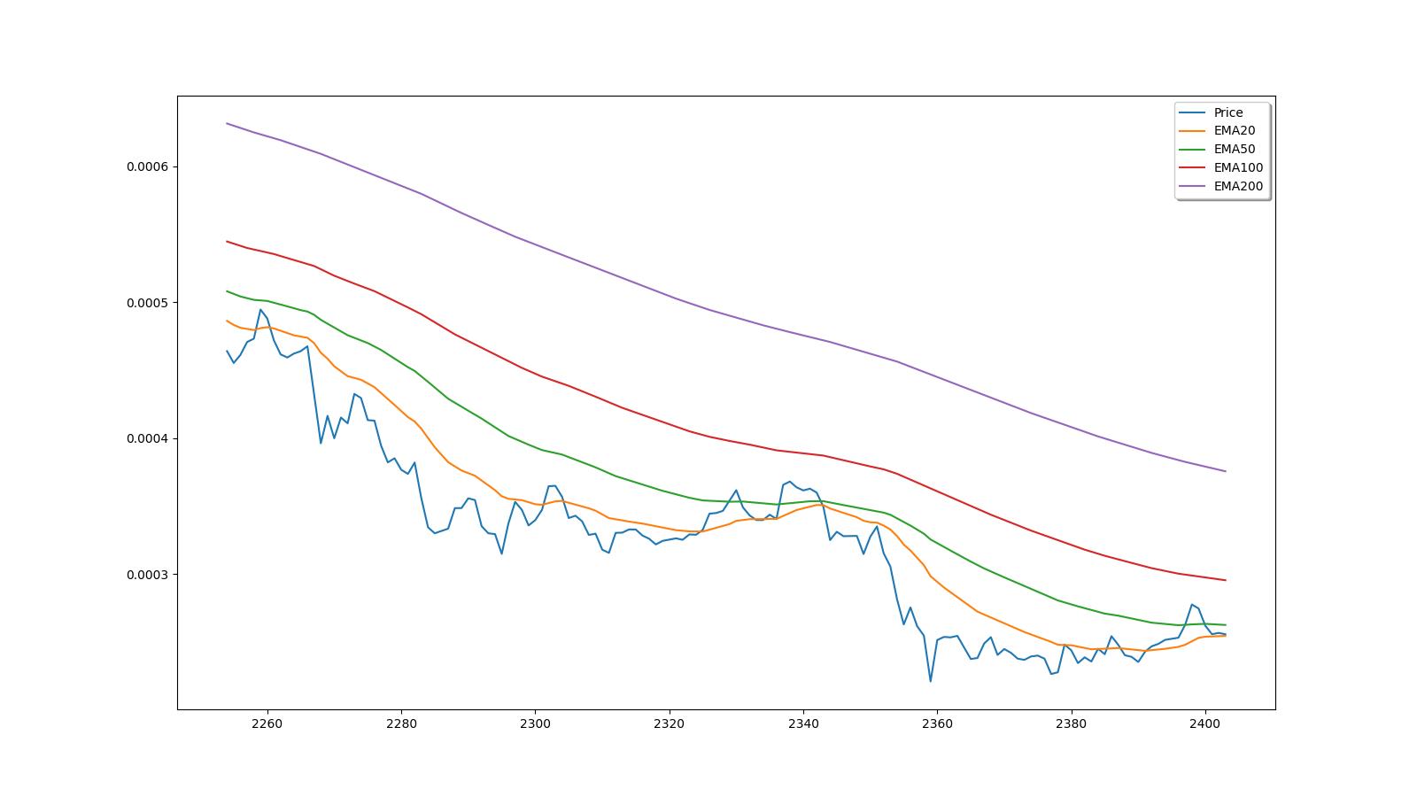 Autonio Exponential Moving Averages