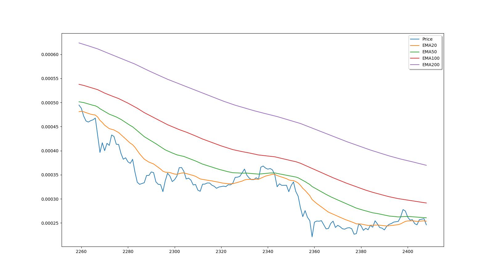 Autonio Exponential Moving Averages