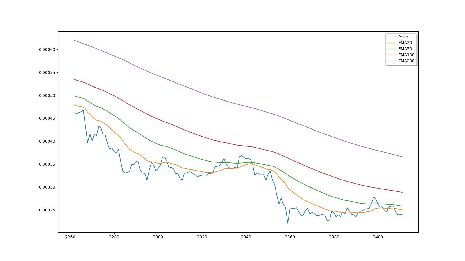 Autonio Exponential Moving Averages