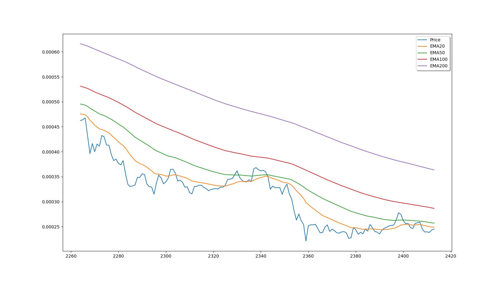 Autonio Exponential Moving Averages