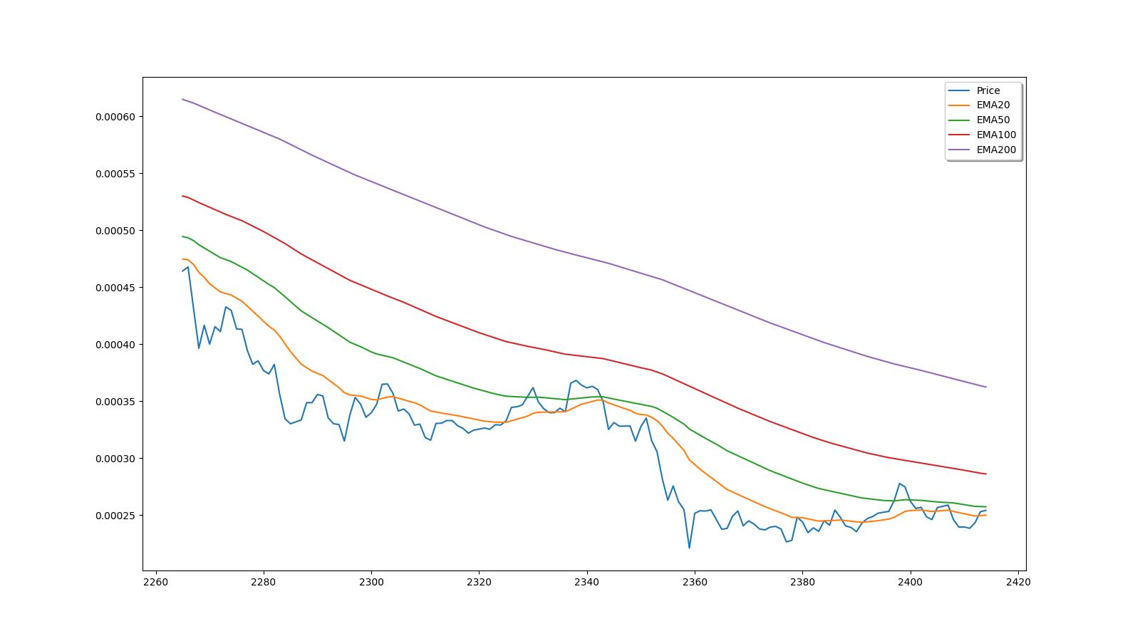 Autonio Exponential Moving Averages