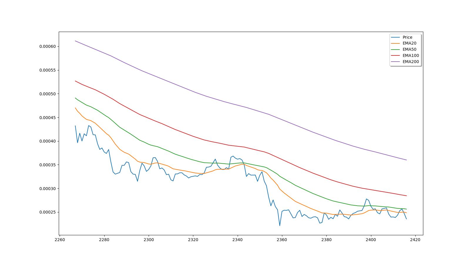 Autonio Exponential Moving Averages