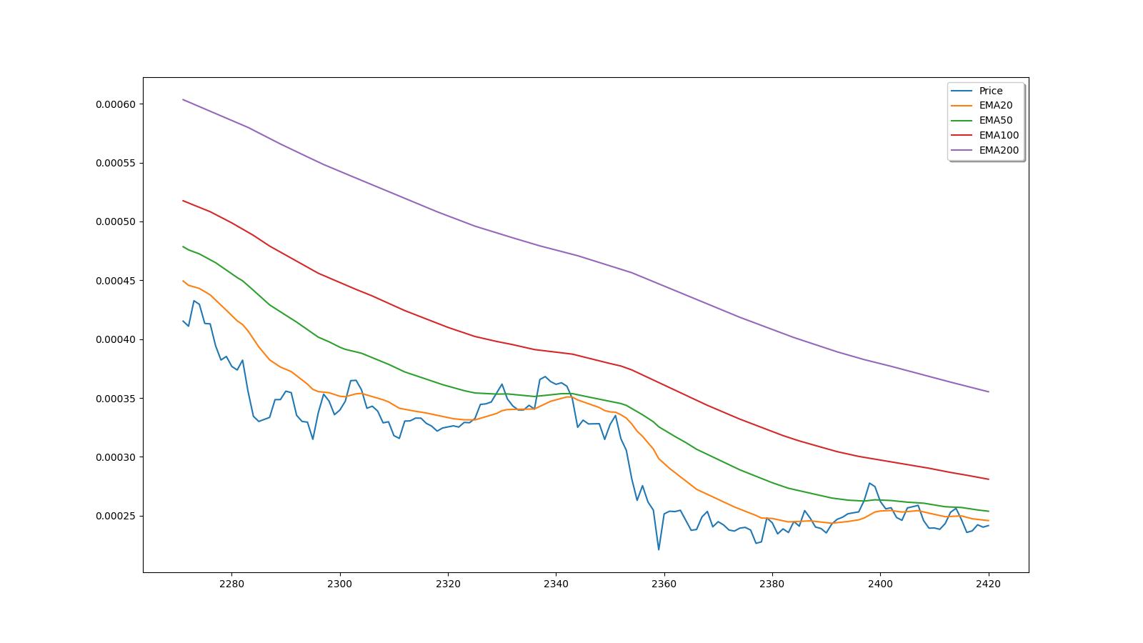 Autonio Exponential Moving Averages