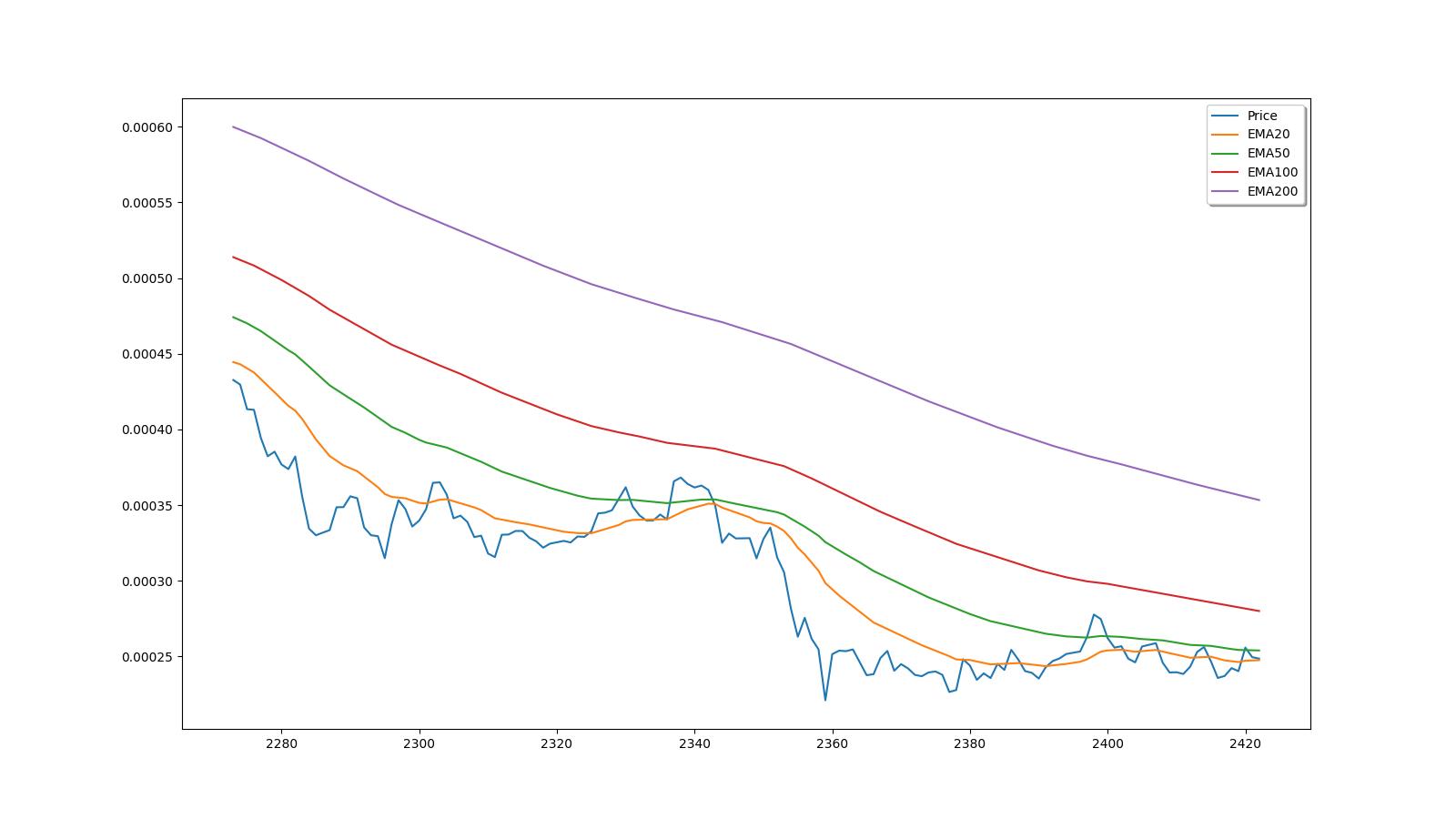Autonio Exponential Moving Averages