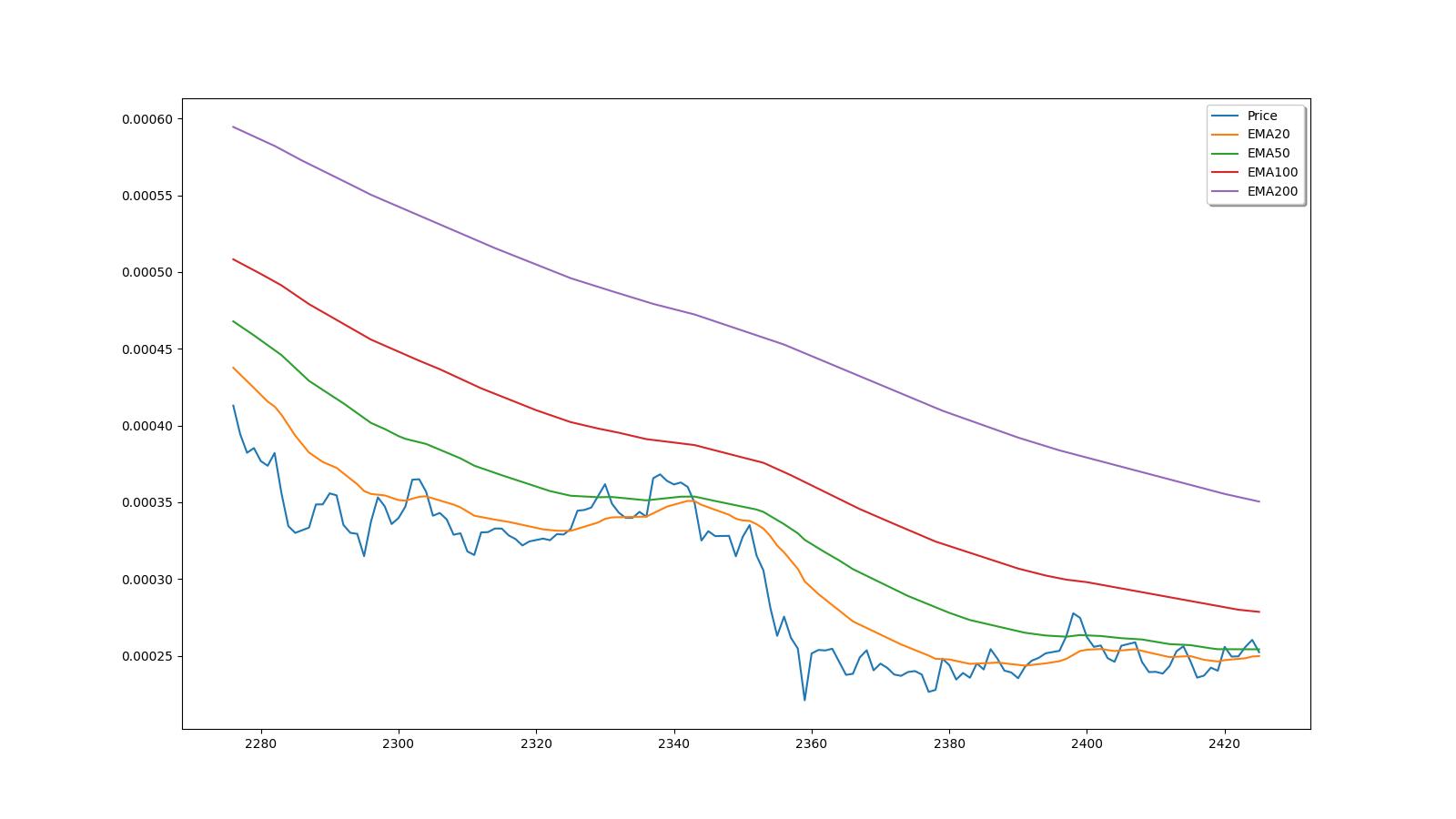 Autonio Exponential Moving Averages