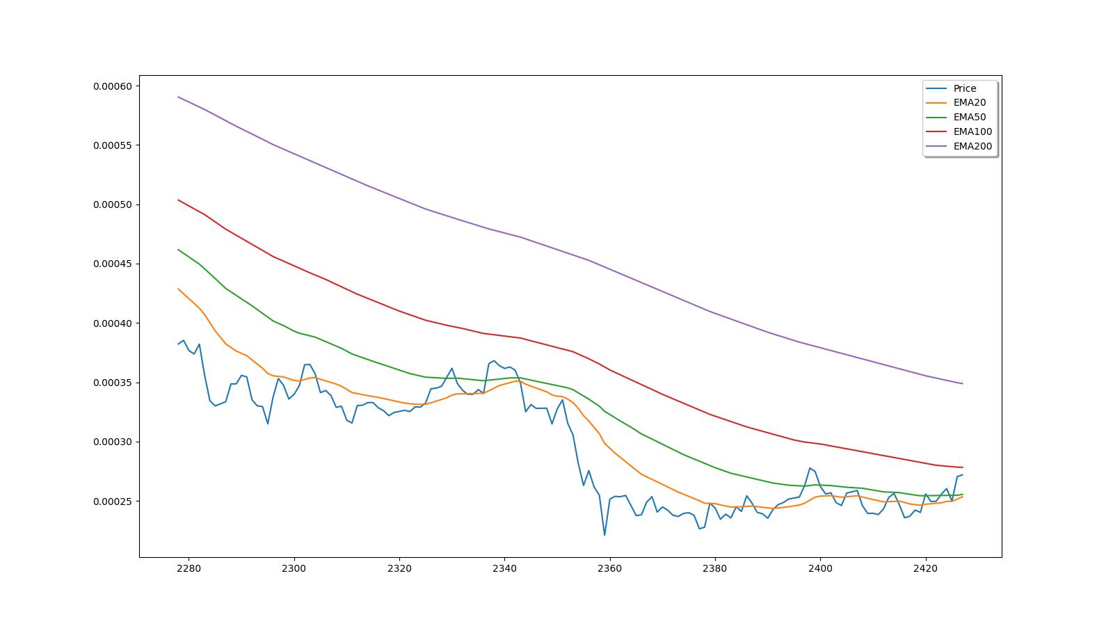 Autonio Exponential Moving Averages
