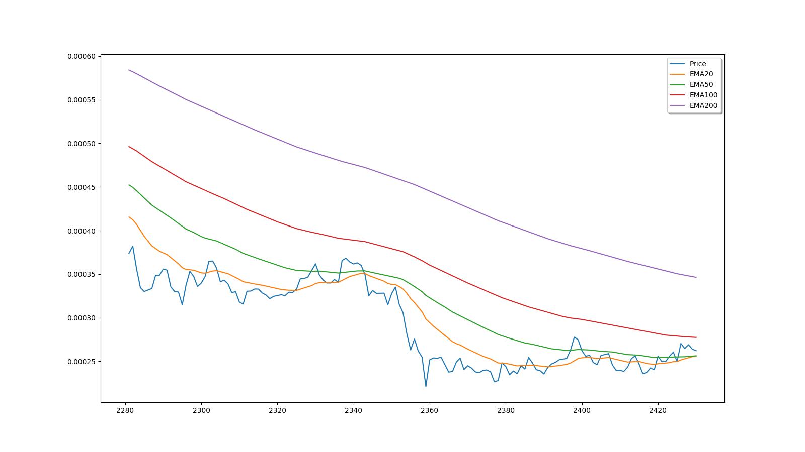 Autonio Exponential Moving Averages