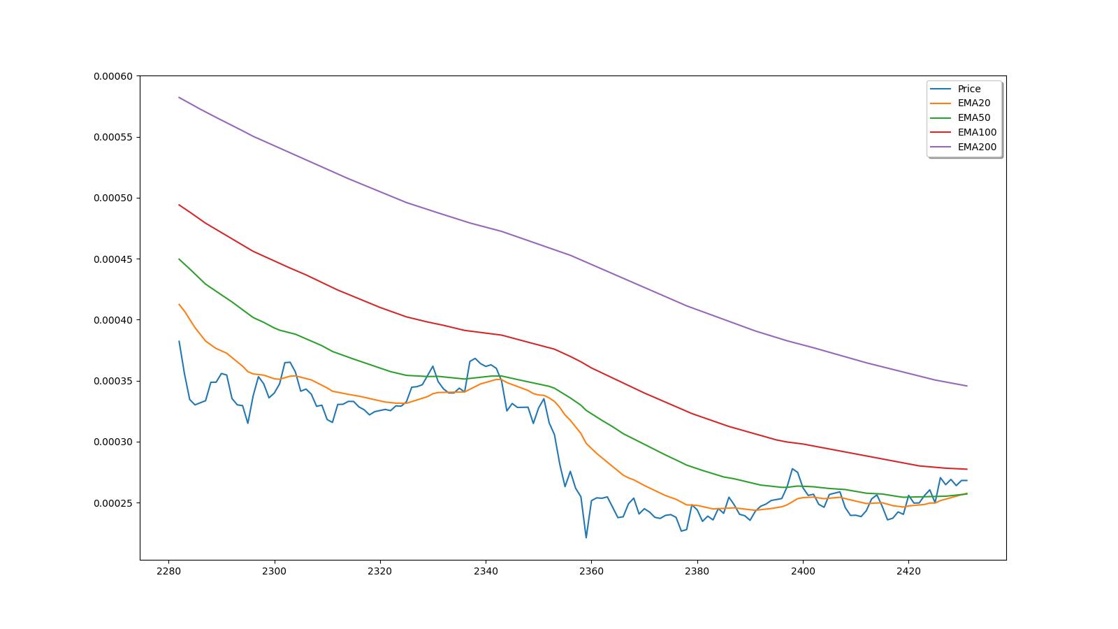 Autonio Exponential Moving Averages
