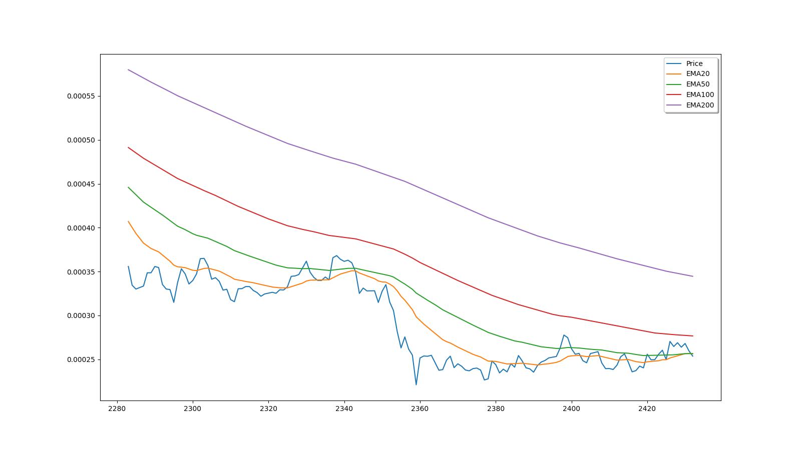 Autonio Exponential Moving Averages
