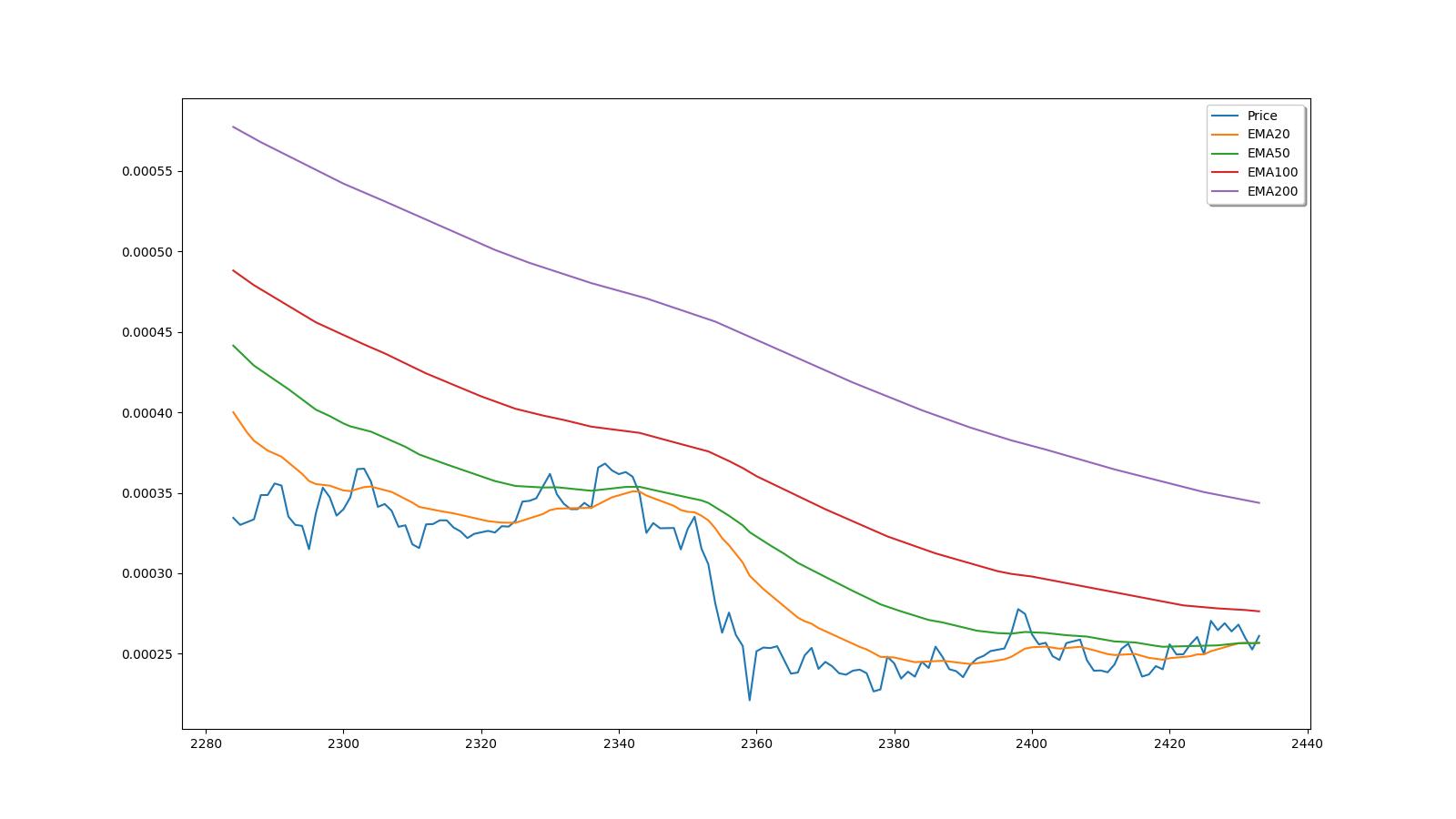 Autonio Exponential Moving Averages