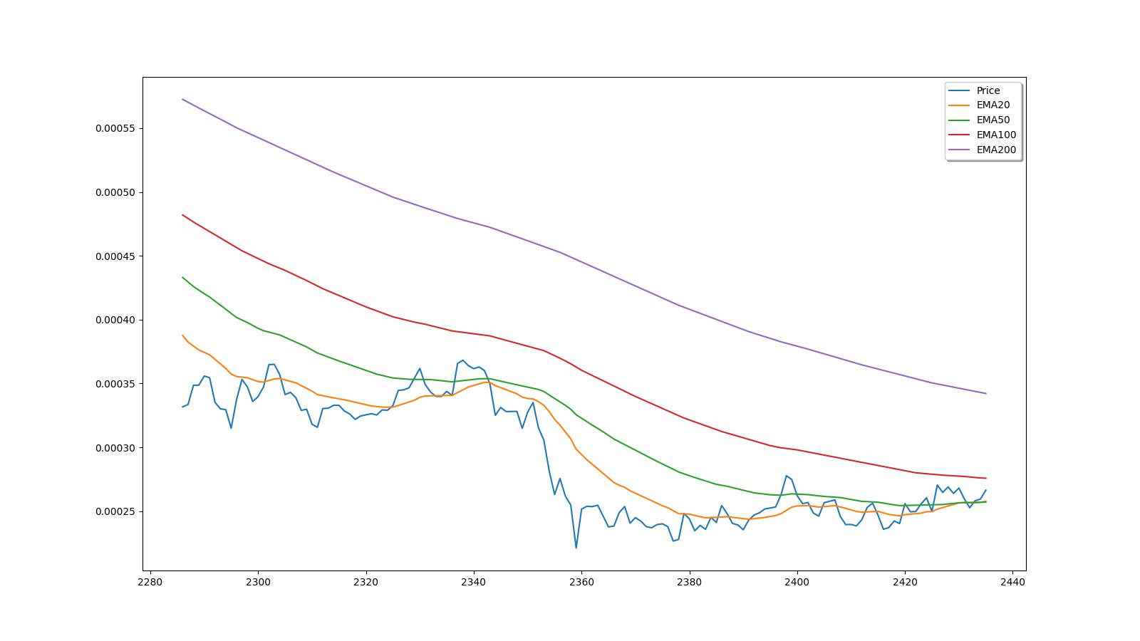 Autonio Exponential Moving Averages