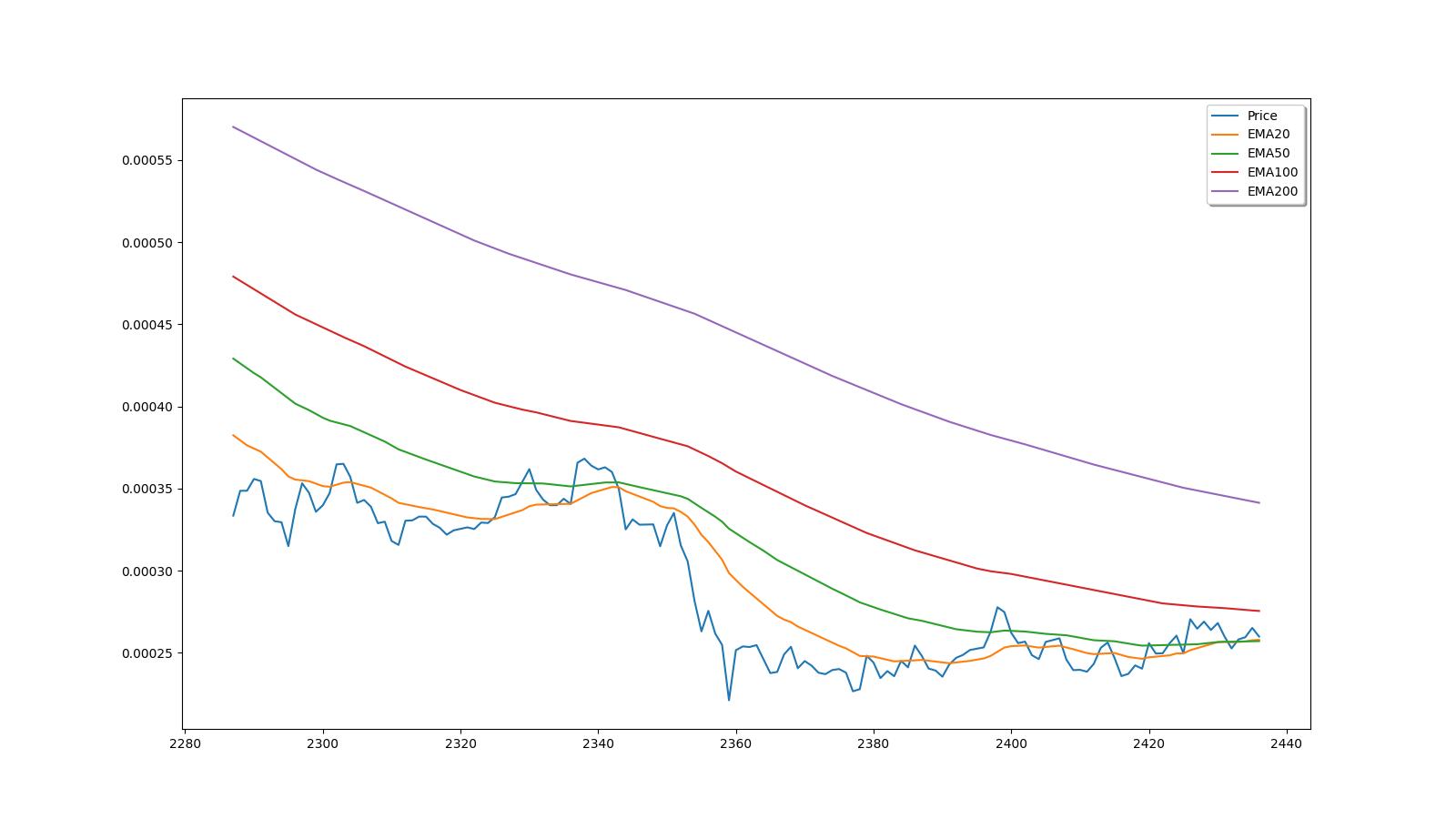 Autonio Exponential Moving Averages