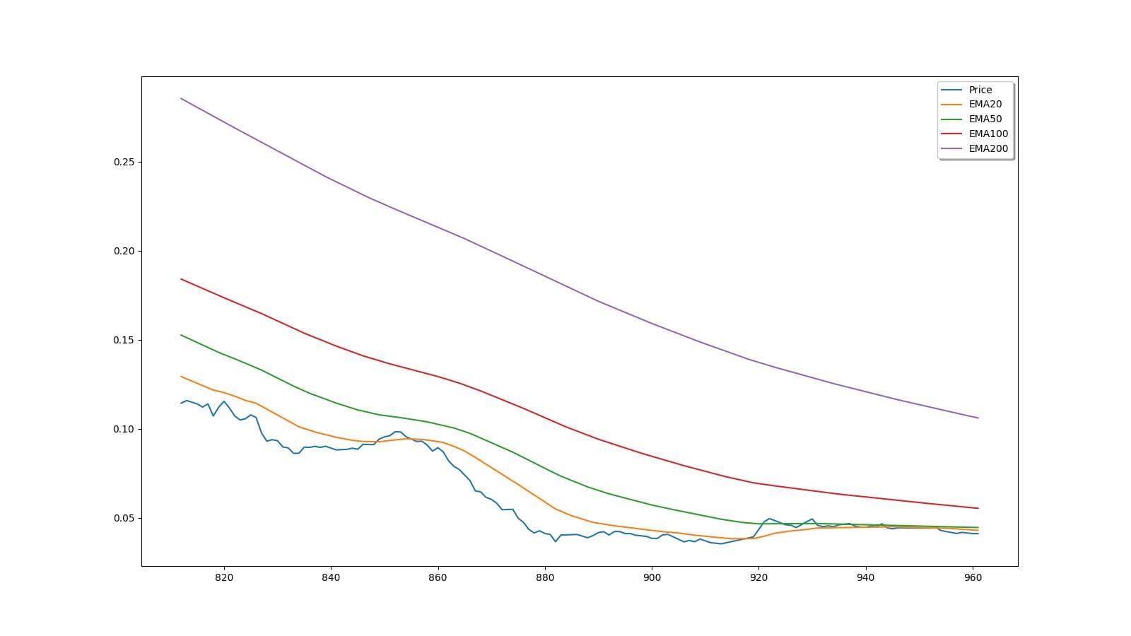 Autonolas Exponential Moving Averages