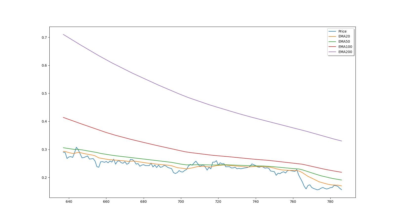 Autonolas Exponential Moving Averages