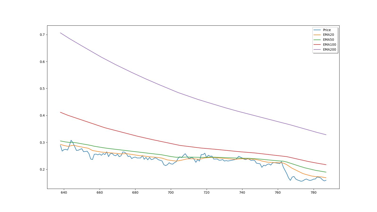Autonolas Exponential Moving Averages