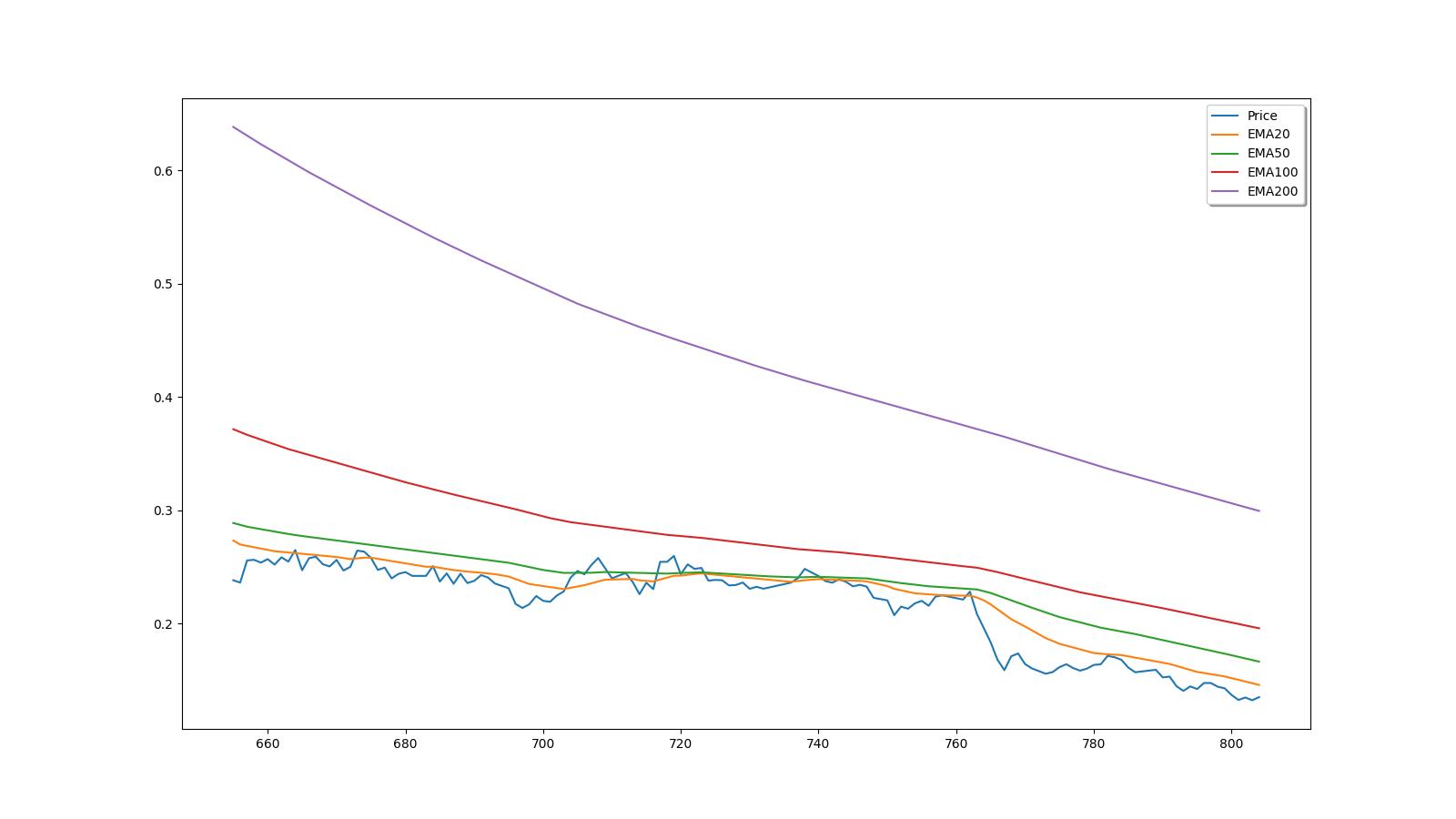 Autonolas Exponential Moving Averages