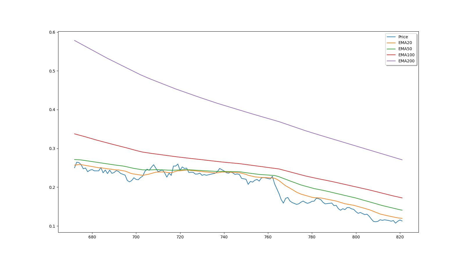 Autonolas Exponential Moving Averages