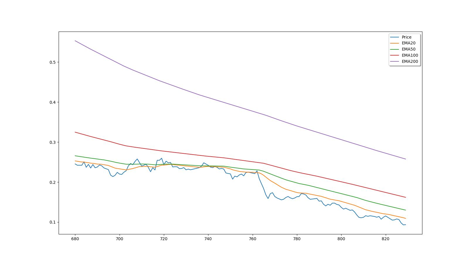 Autonolas Exponential Moving Averages