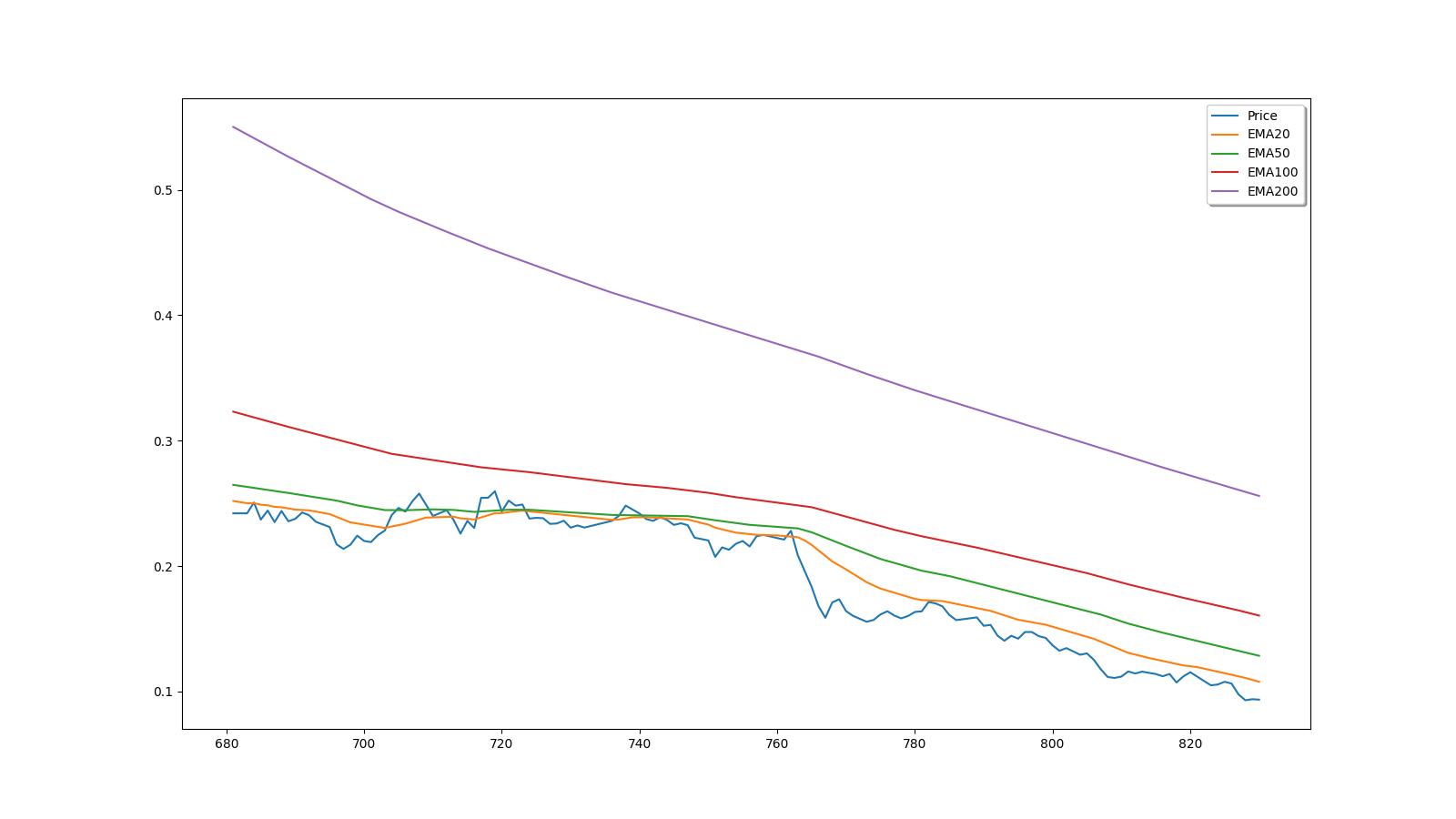 Autonolas Exponential Moving Averages