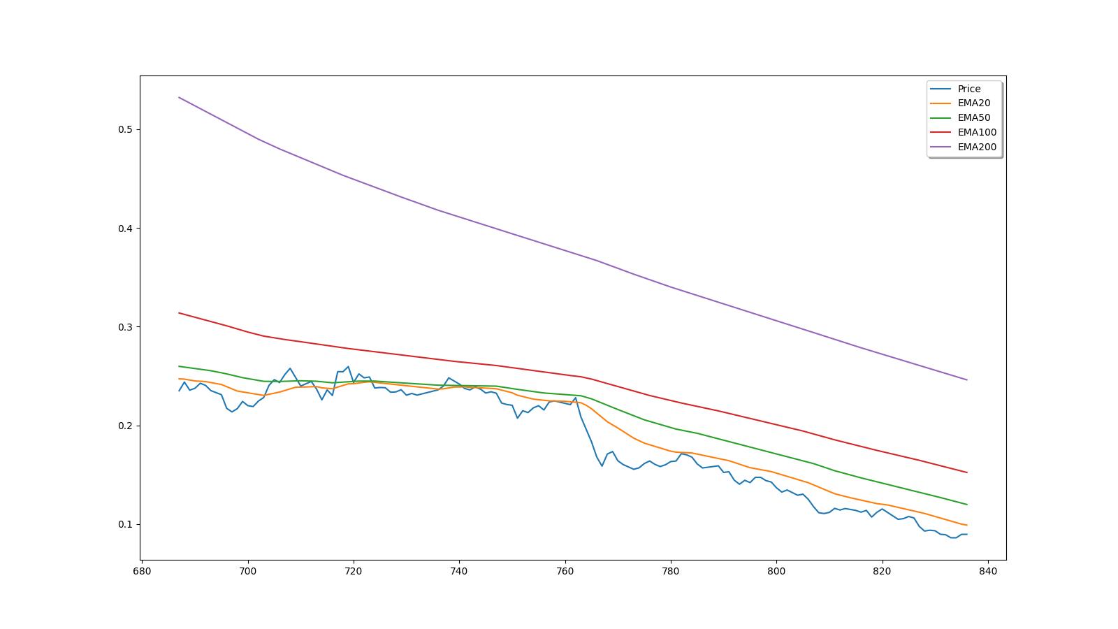 Autonolas Exponential Moving Averages