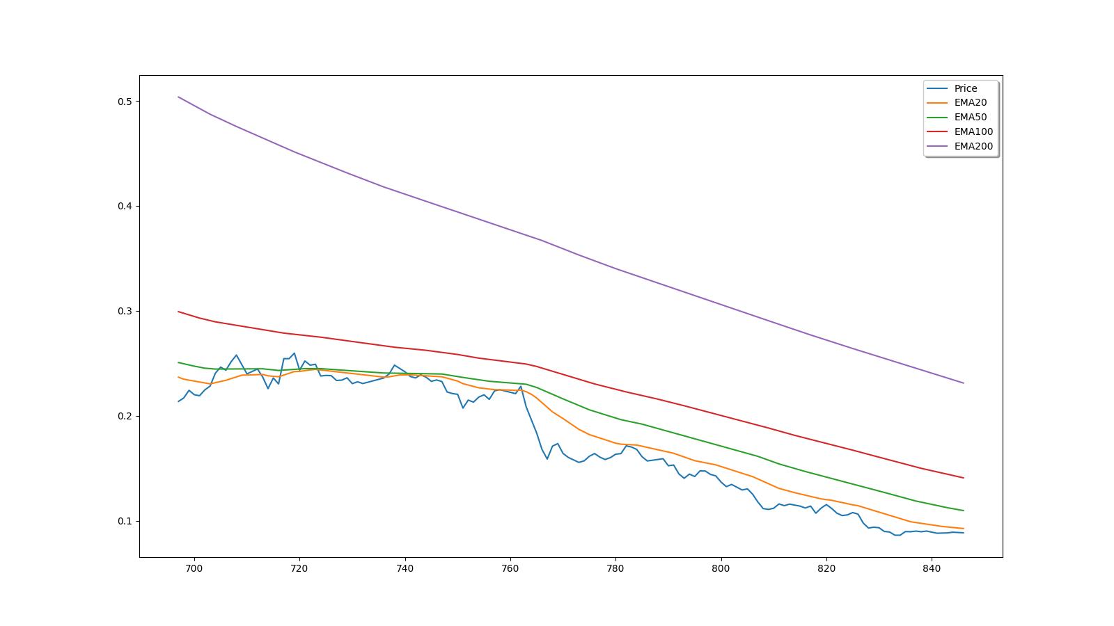 Autonolas Exponential Moving Averages