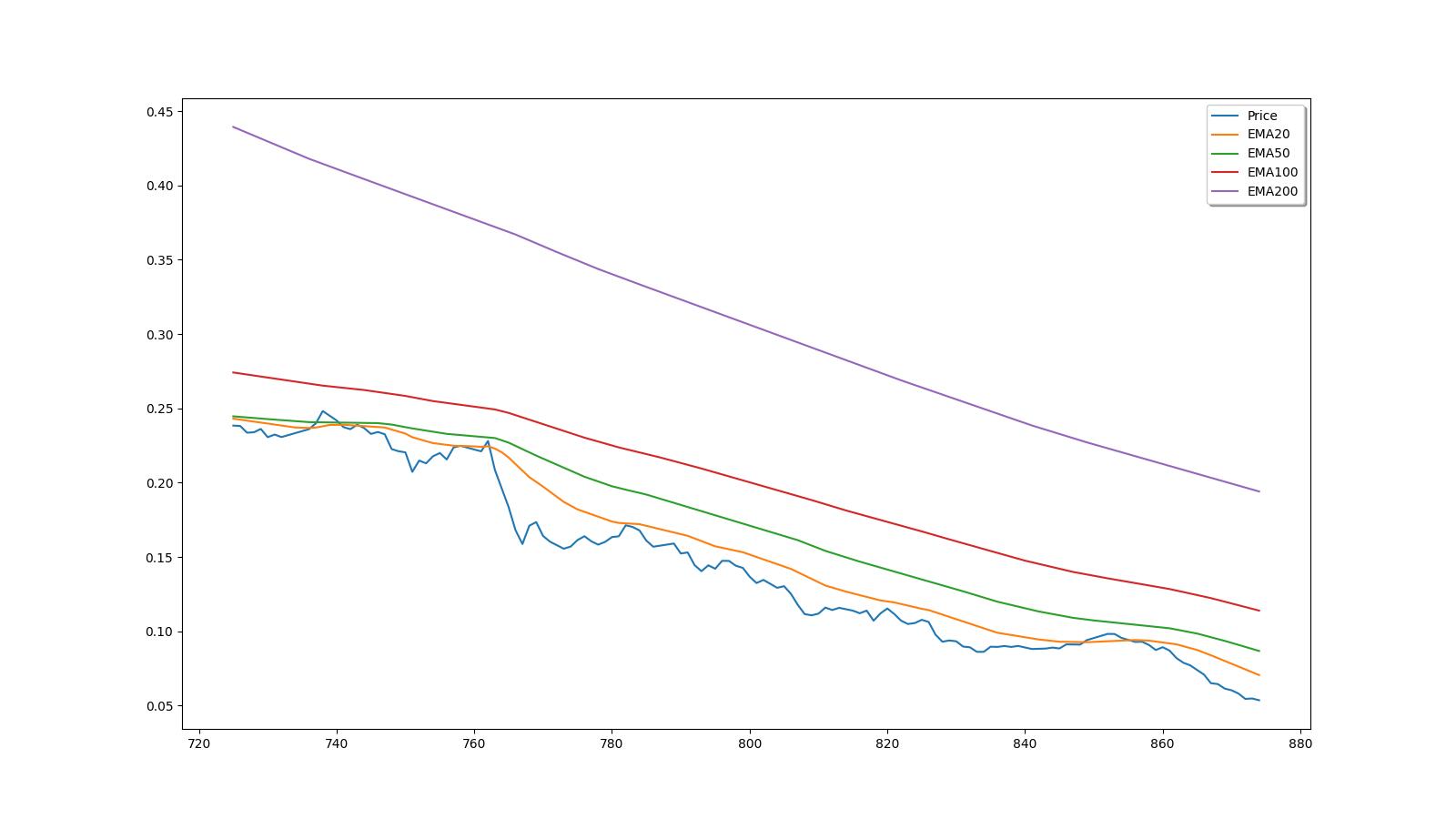 Autonolas Exponential Moving Averages
