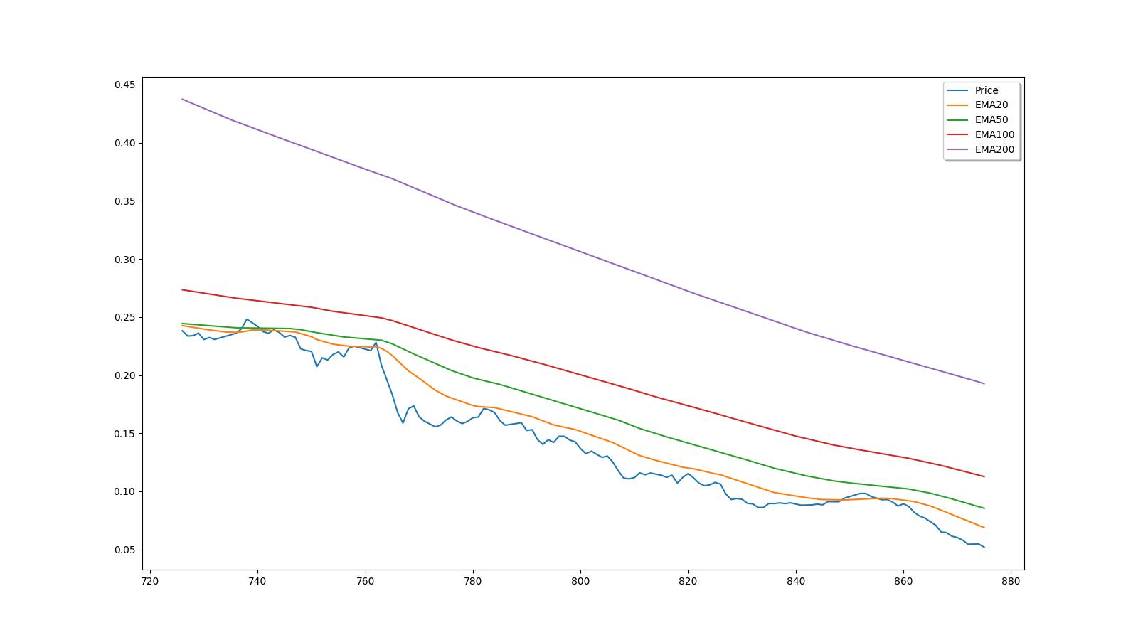 Autonolas Exponential Moving Averages