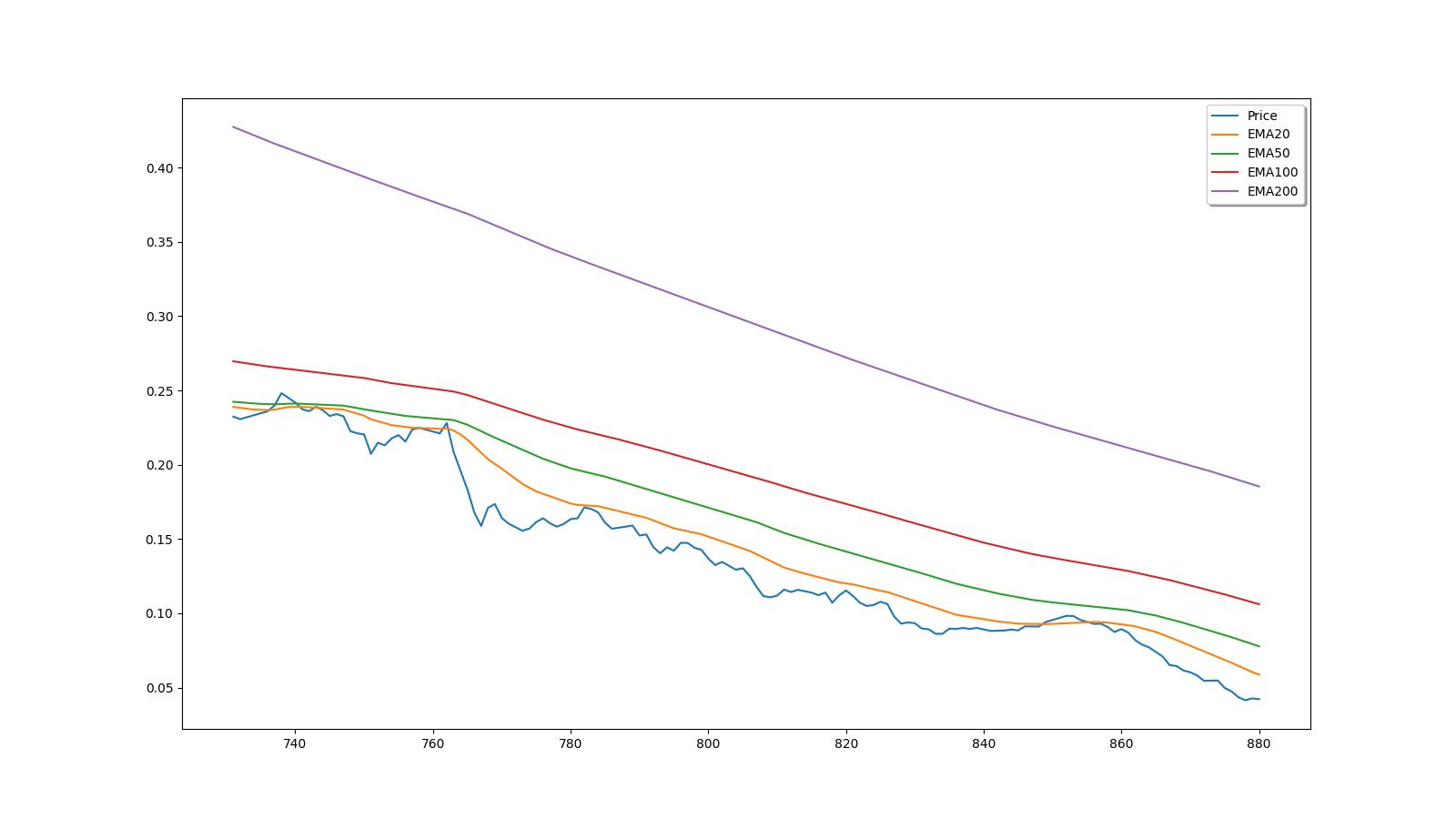 Autonolas Exponential Moving Averages