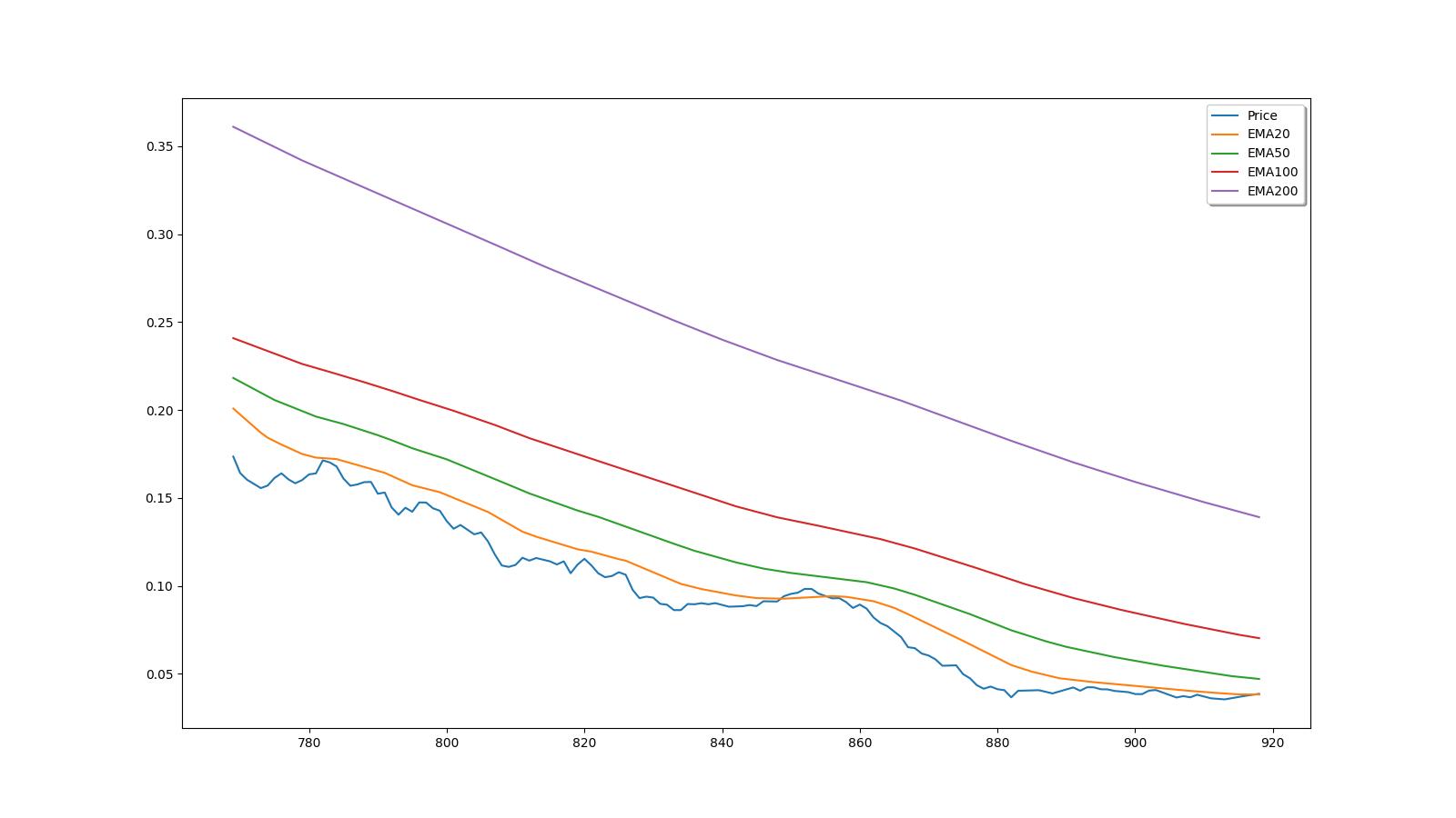 Autonolas Exponential Moving Averages